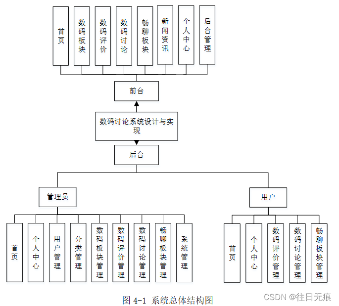 基于springboot的数码论坛系统设计与实现 【毕业设计,源码,论文】数码论坛系统设计与管理容易实现嘛 Csdn博客
