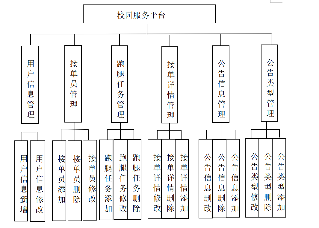 基于javaspringbootvue前后端分离校园服务平台设计和实现 Csdn博客