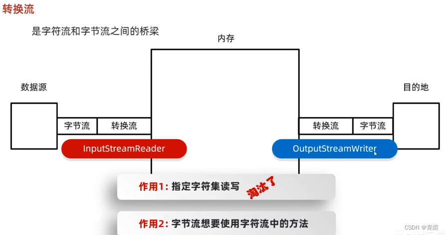 Java中的io流③——转换流、序列化流、反序列化流、打印流java转换流可以从字符流转换为字节流吗 Csdn博客