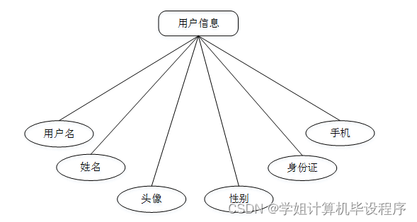 计算机毕设ssm基于Javaweb的民宿管理系统st4rf9(源码+数据库+LW)_ssm基于web的民宿短租系统的设计与实现-CSDN博客