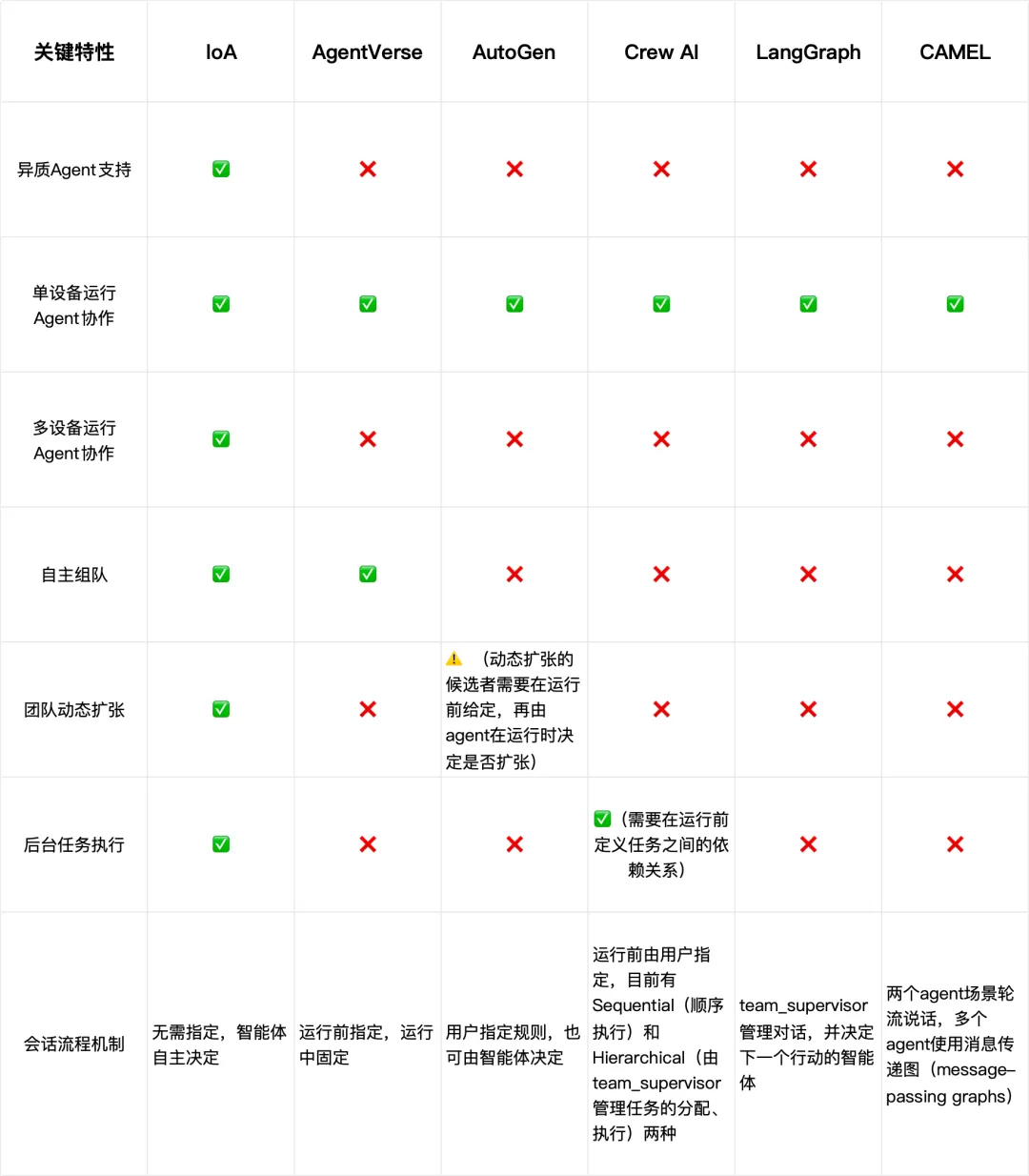将成千上万的 Agent 连接起来，互相协作！智能体互联网 IoA 诞生了_多ai agent协作-CSDN博客
