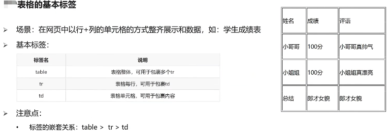 html基础(列表(ul、ol、dl)、表格table、表单(input、button、label)、div和span、空格 )_html ul ol-CSDN博客