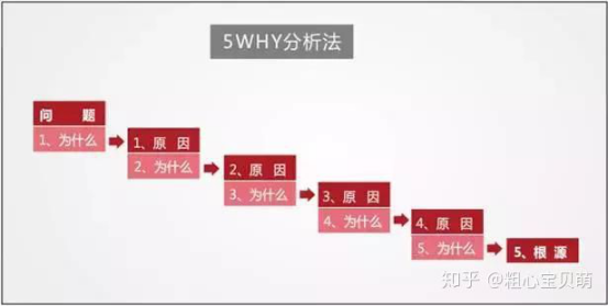 5WHY分析法：一个问题分析与解决的工具-CSDN博客