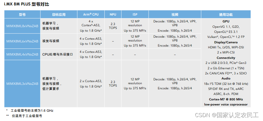 IMX6 / IMX8 系列芯片简单对比-CSDN博客