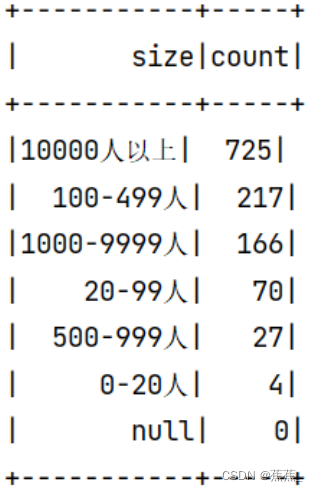 明明一列中有空值null,count()计算 NULL 值的数量却为0_count null-CSDN博客
