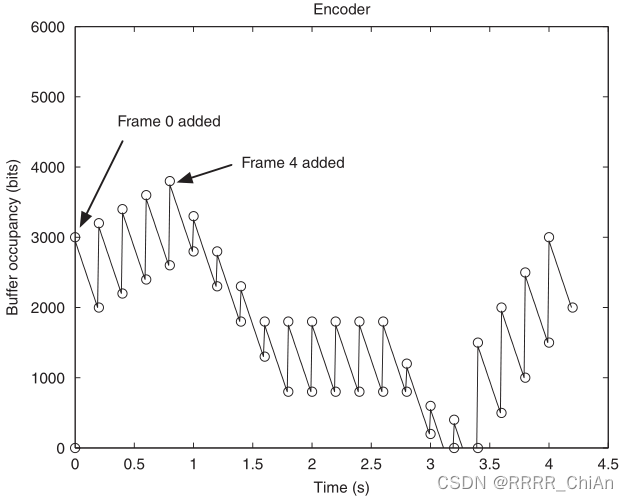 H264/AVC Hypothetical Reference Decoder（HRD）-CSDN博客