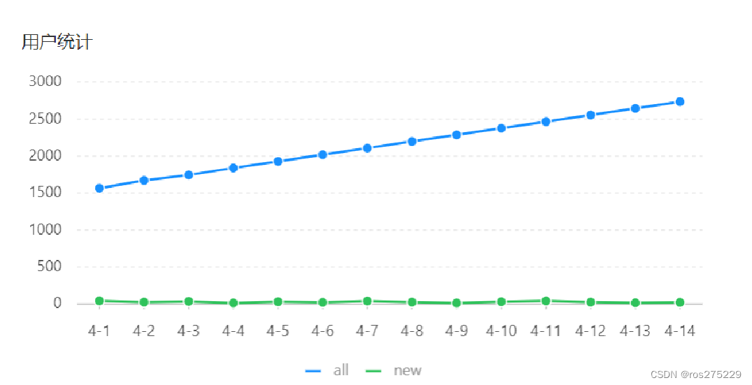 苍穹外卖 -- day11 - Apache ECharts- 营业额统计- 用户统计- 订单统计- 销量排名Top10_销量排名统计后端实现-CSDN博客
