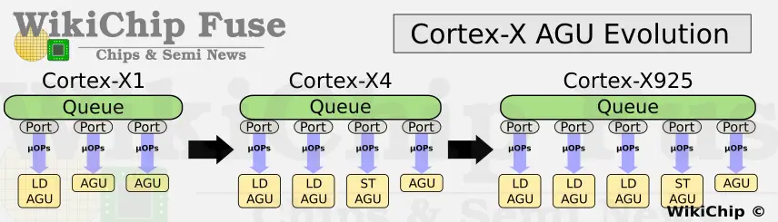2024年Arm最新处理器架构分析——X925和A725-CSDN博客