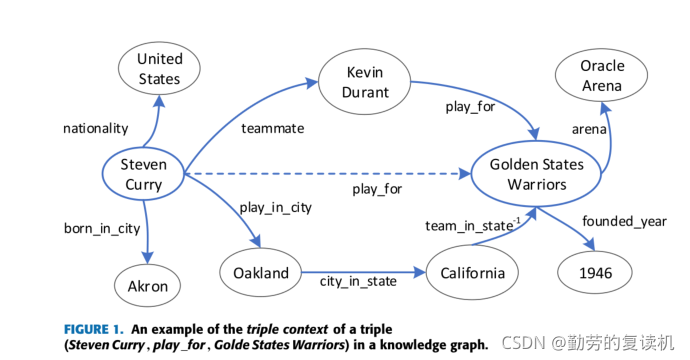 论文阅读 Triple Context-Based Knowledge Graph Embedding_structural context-based knowledge graph ...