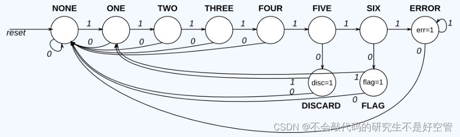 Verilog刷题HDLBits——Fsm hdlc_synchronous hdlc framing involves decoding a conti-CSDN博客