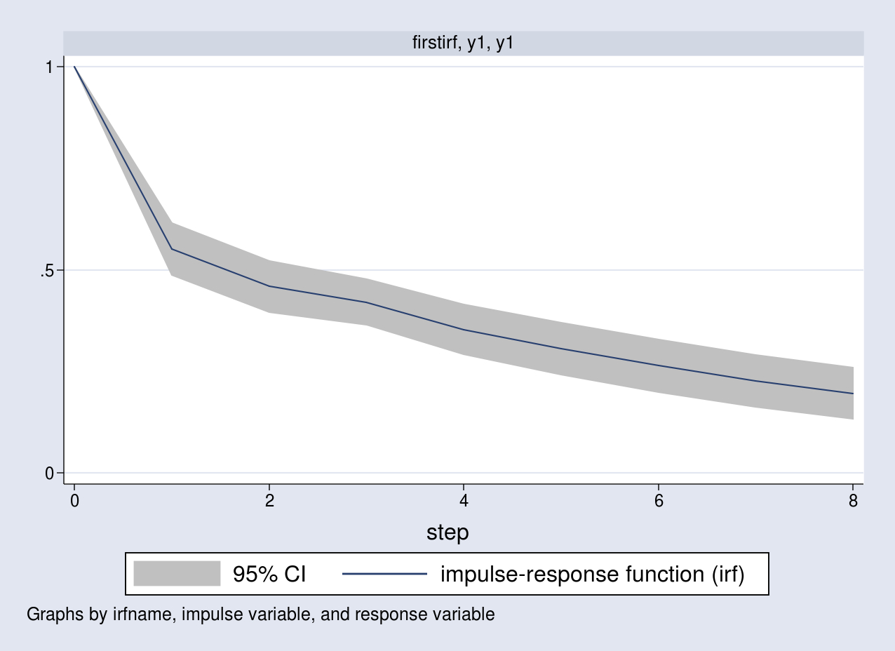 Stata: VAR - 模拟、估计和推断_var模型估计结果怎么写出来-CSDN博客