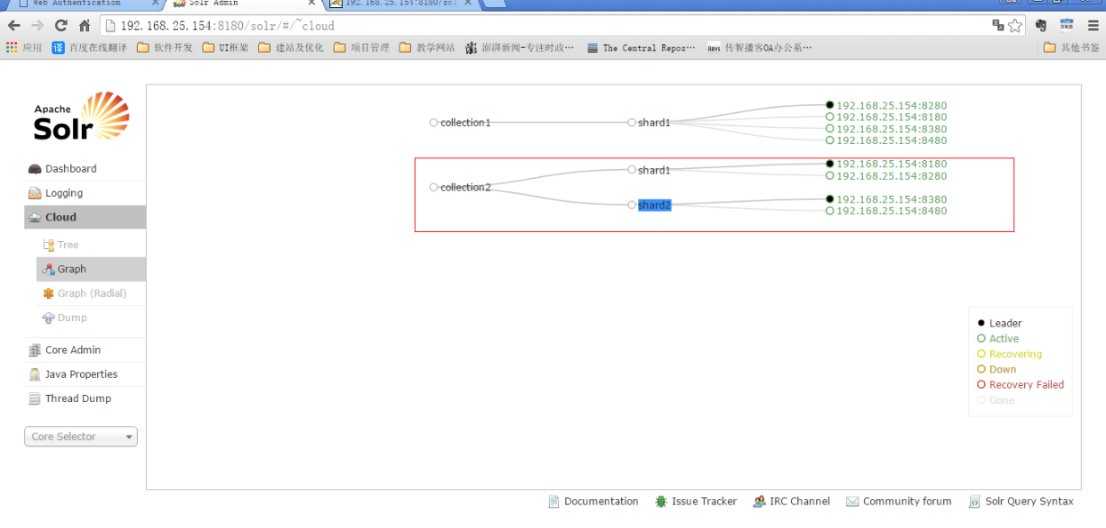 linux环境solr集群部署,在linux下经过zookeeper部署solr集群详细配置教程-CSDN博客