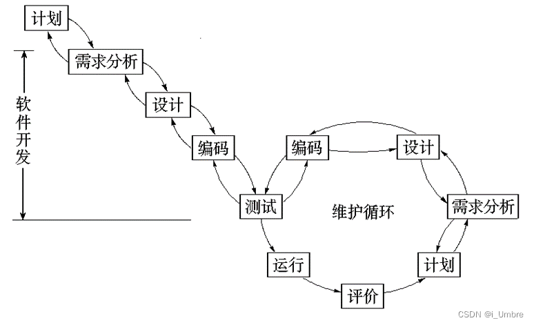 软件工程 科学出版社 郑逢斌主编 第2章 软件生命周期和过程模型 课后习题答案软件工程科学出版社课后习题答案 Csdn博客
