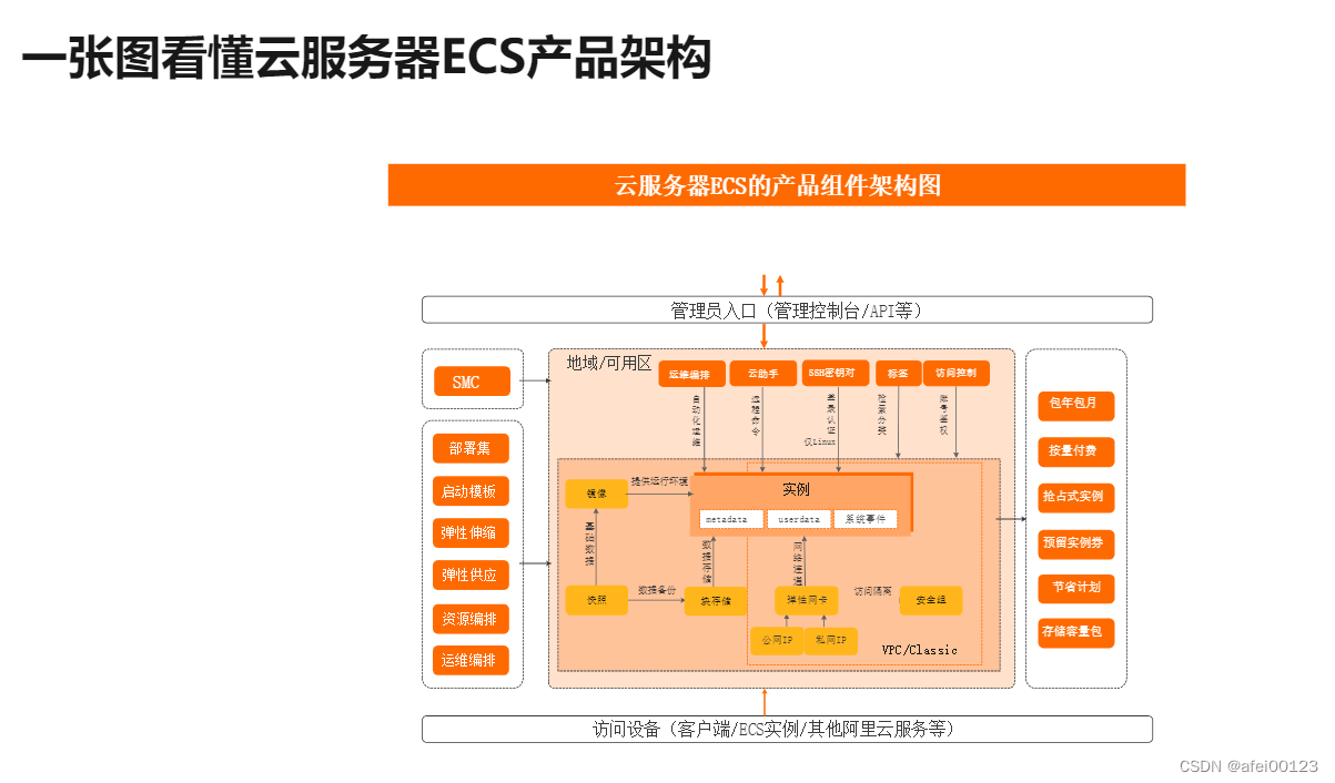 Apsara Clouder云计算专项技能认证:云服务器ecs入门弹性计算clouder认证ecs快速入门 Csdn博客