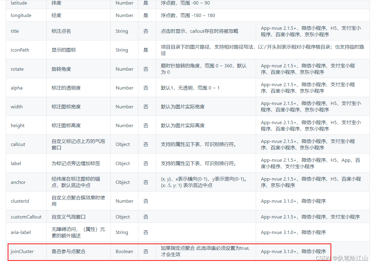 Uni App开发小程序中遇到的map地图的点聚合以及polygon划分区域问题uniapp Map Polygon Csdn博客 7846