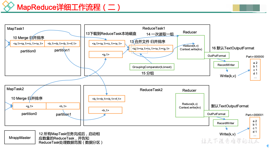 Mapper和Reduce阶段流程_mapperreduce-CSDN博客