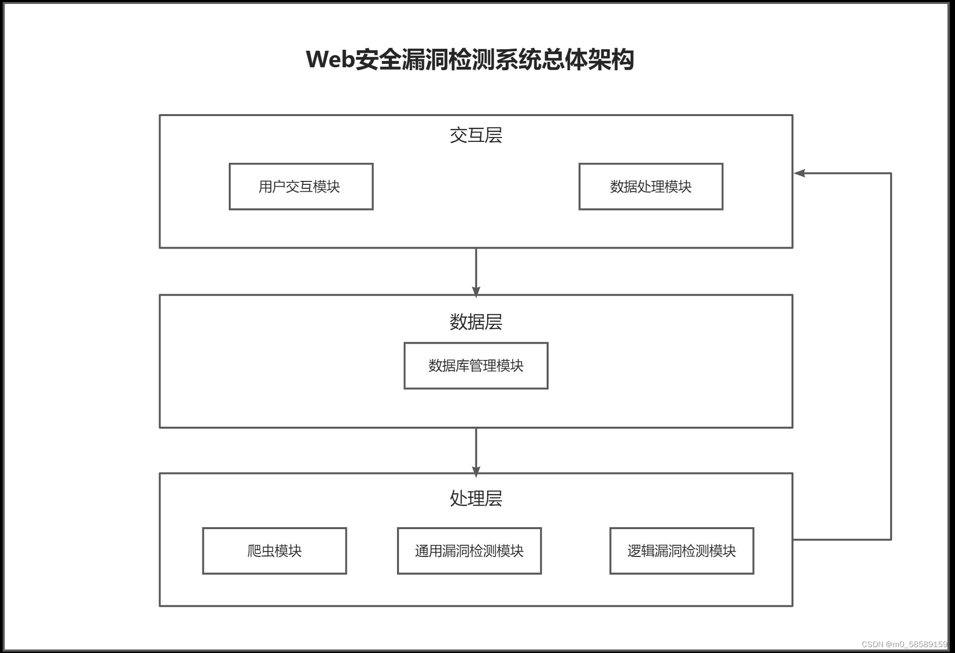 Web安全漏洞检测系统设计及优化基于深度学习的web应用程序漏洞检测系统基于深度学习的软件漏洞检测系统设计与实现 Csdn博客