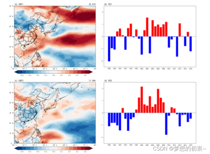 Python机器学习、深度学习提升气象、海洋、水文领域实践应用python 深度学习 预报 Csdn博客