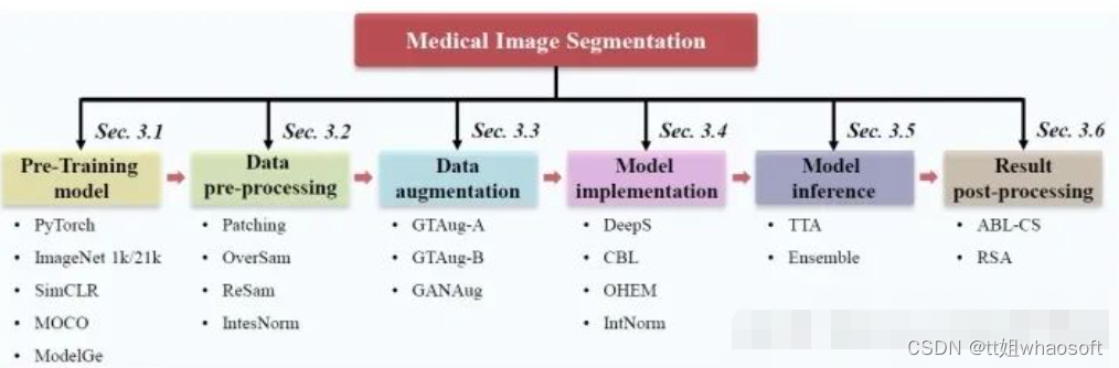 面向医学图像语义分割-MedISeg-CSDN博客