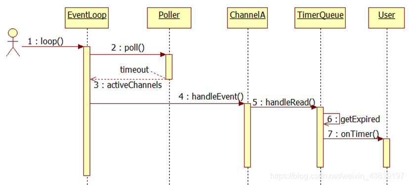 muduo网络库：Reactor模型的介绍_muduo reactor模型-CSDN博客
