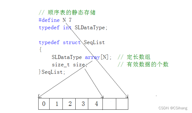 【数据结构】顺序表and链表数据的物理结构中的非连续存储有 Csdn博客