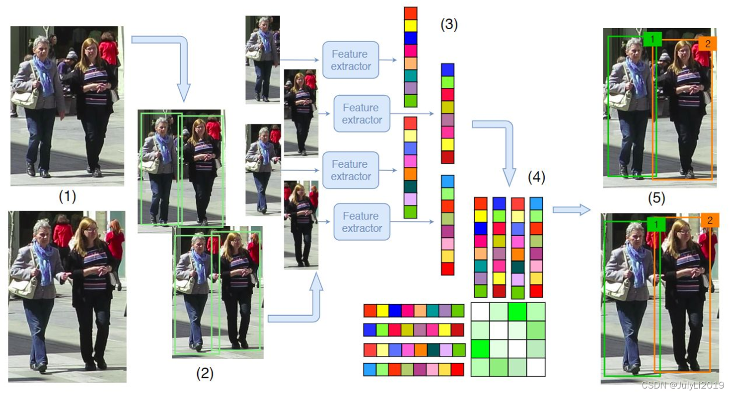 目标追踪DeepSort算法原理浅析_deepsort reid-CSDN博客