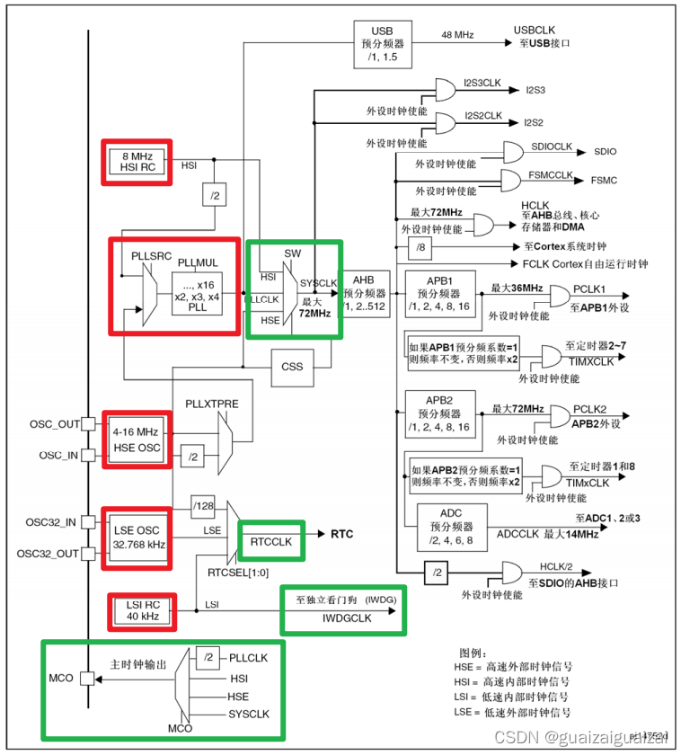 Stm32之二：时钟树 Stm32输出时钟信号 Csdn博客