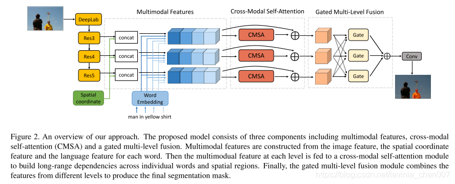 CMSA-Net论文和代码笔记_cross-modal self-attention network for referring i-CSDN博客