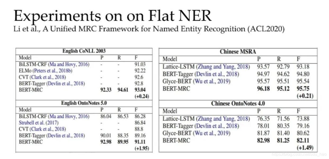 机器阅读理解 | (5) 用MRC框架解决各类NLP任务_mrc任务-CSDN博客