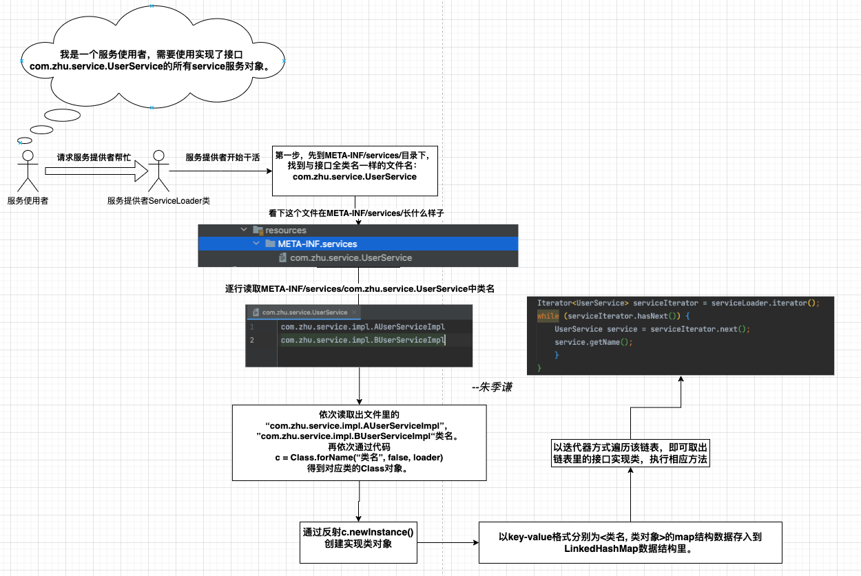 手把手图解教你Java SPI源码分析-CSDN博客