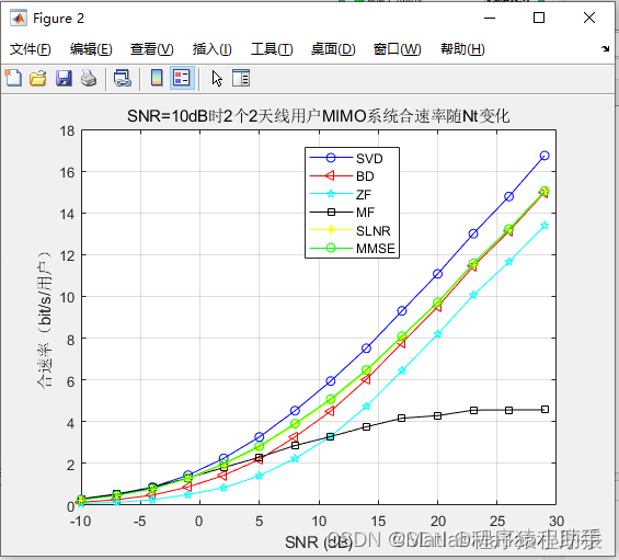 【matlab源码 第36期】matlab基于bdsvdzfmmsemfslnr预编码的mimo系统误码率分析。mf预编码 Csdn博客