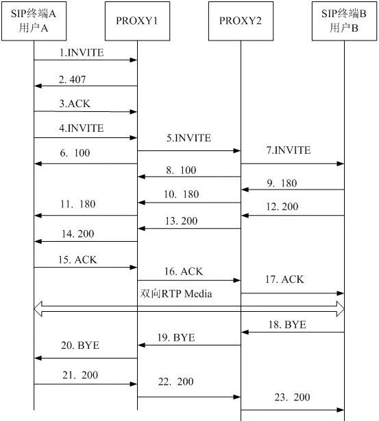 pjSIP注册呼叫流程简介-CSDN博客