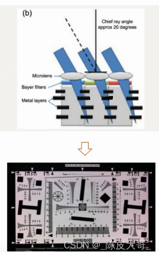 CRA原理与影像优化：Sensor与Lens的角分辨率匹配-CSDN博客