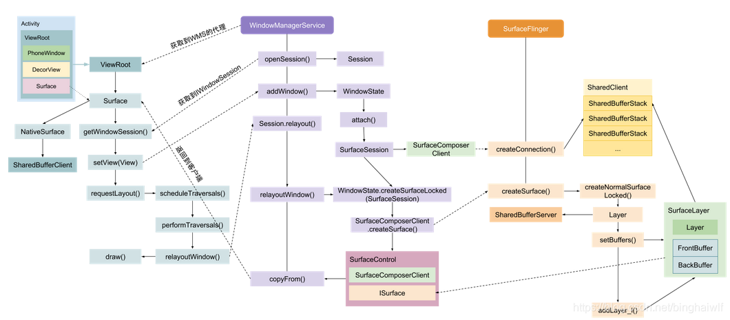 Android Surface 创建详解-CSDN博客