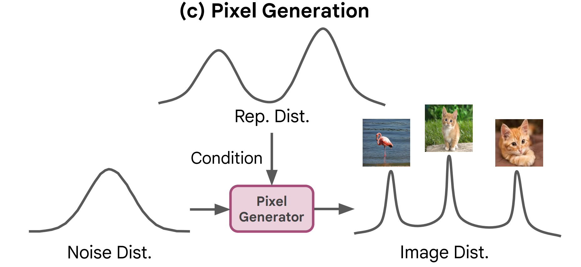 Self-conditioned Image Generation via Generating Representations_pixel generation-CSDN博客