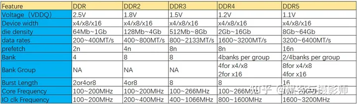 一文搞懂DDR SDRAM工作原理_dram原理及工艺流程研究-CSDN博客