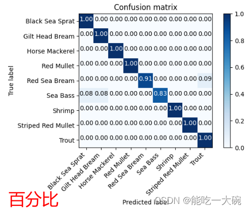 使用Python绘制混淆矩阵（Confusion Matrix）有代码_混淆矩阵python代码-CSDN博客