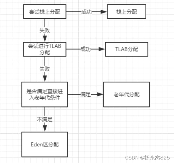 JVM堆是线程共享的吗？（TLAB）_堆是共享的吗-CSDN博客