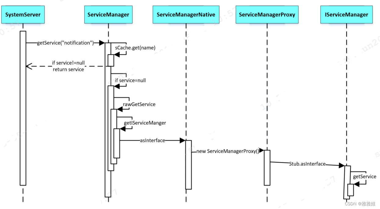 Framework层ServiceManager类的详细介绍_iservicemanager.stub.asinterface-CSDN博客
