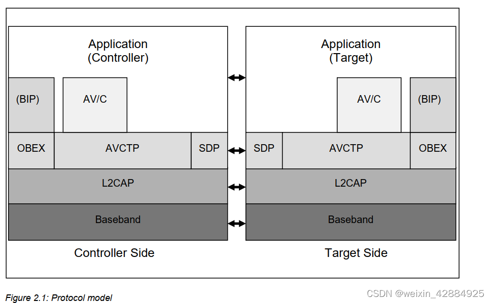 蓝牙host avrcp研究_蓝牙cvp-CSDN博客
