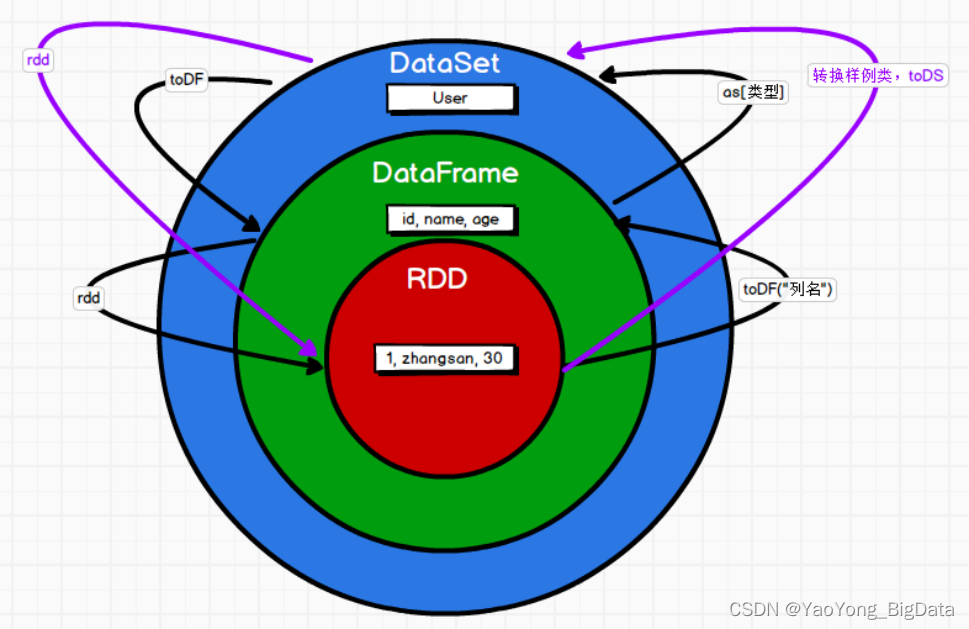 Spark中RDD、DataFrame和DataSet的区别与联系-CSDN博客