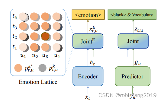 用于实现细粒度的语音情感识别Emotion Neural Transducer (ENT) 的模型_细粒度情感分类模型-CSDN博客