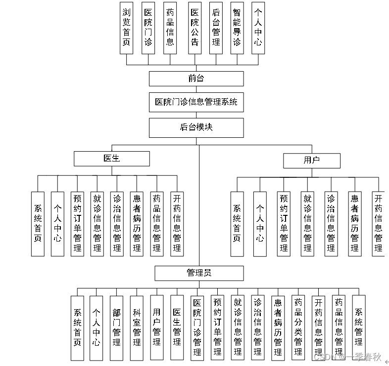 基于springbootvue医院门诊信息管理系统的设计与实现请写出基于基于springboot和vue的医院门诊管理系统的主界面介绍