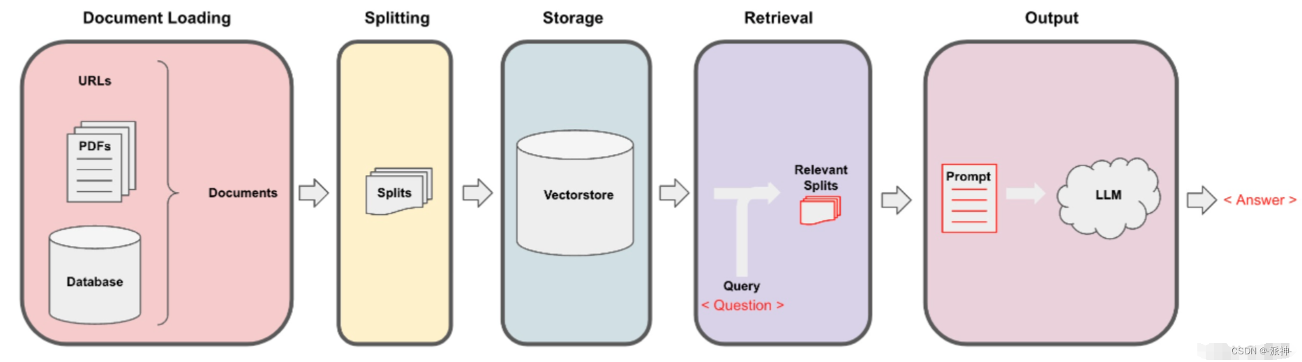 使用python快速开发与PDF文档对话的Gemini聊天机器人_python pypdfloader-CSDN博客