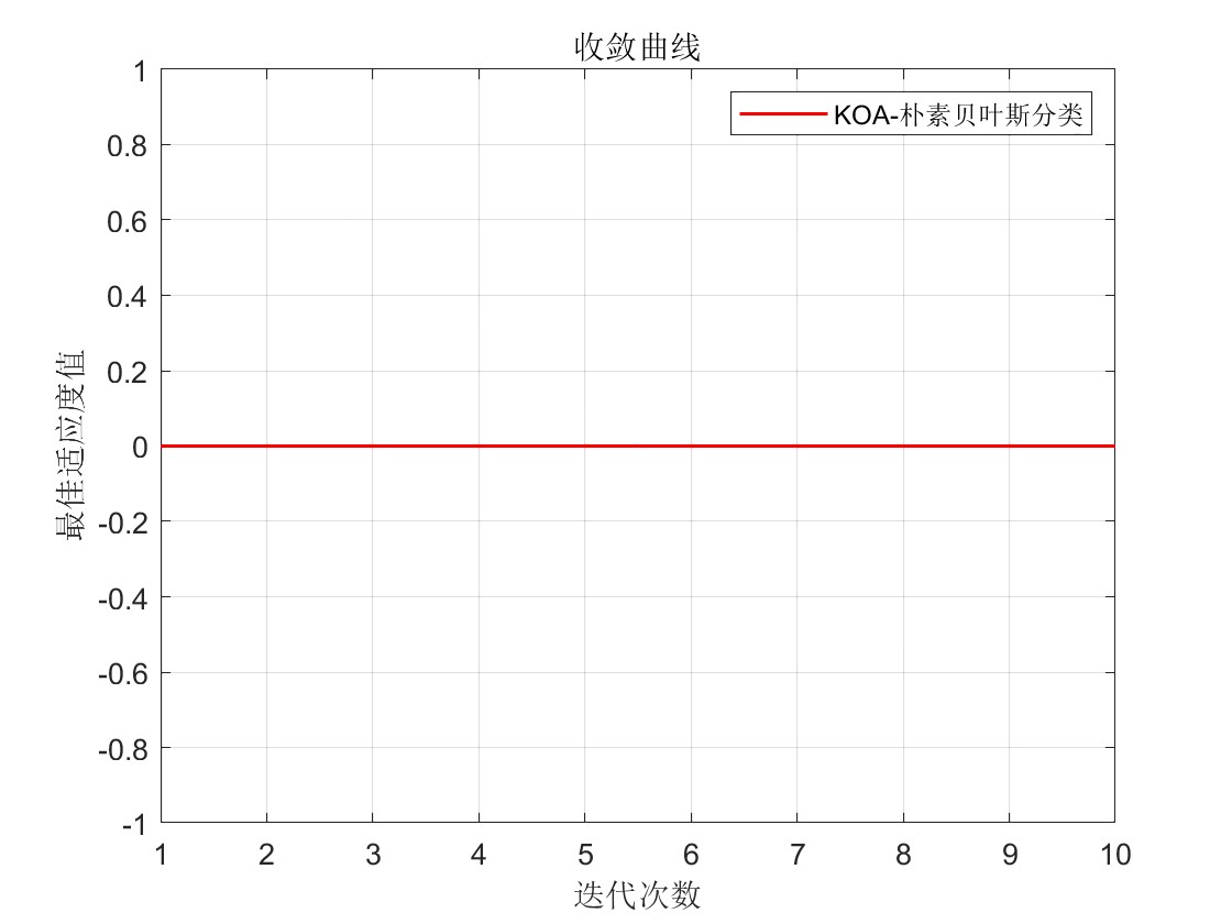 KOA开普勒优化朴素贝叶斯分类预测（matlab代码）_开普勒优化算法matlab-CSDN博客