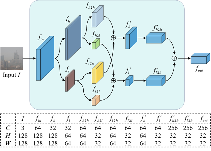 USID-Net: Unsupervised Single Image Dehazing Network via Disentangled Representations-TMM(2022 ...