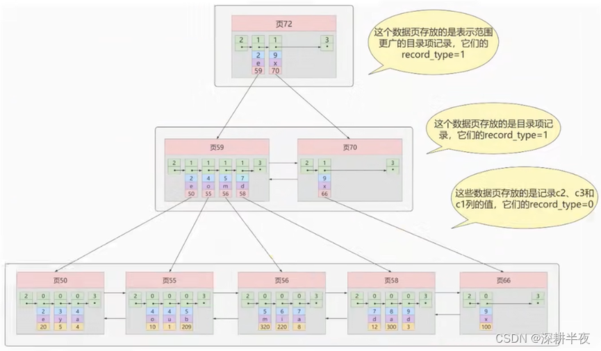 Mysql 常见面试题总结：索引 Innodb索引 Myisam索引mysql常见索引面试题 Csdn博客