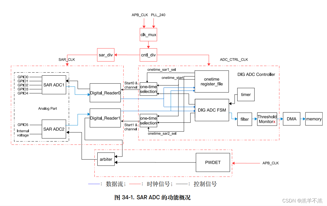 ESP32-C3例程学习之ADC_esp32c3 adc-CSDN博客