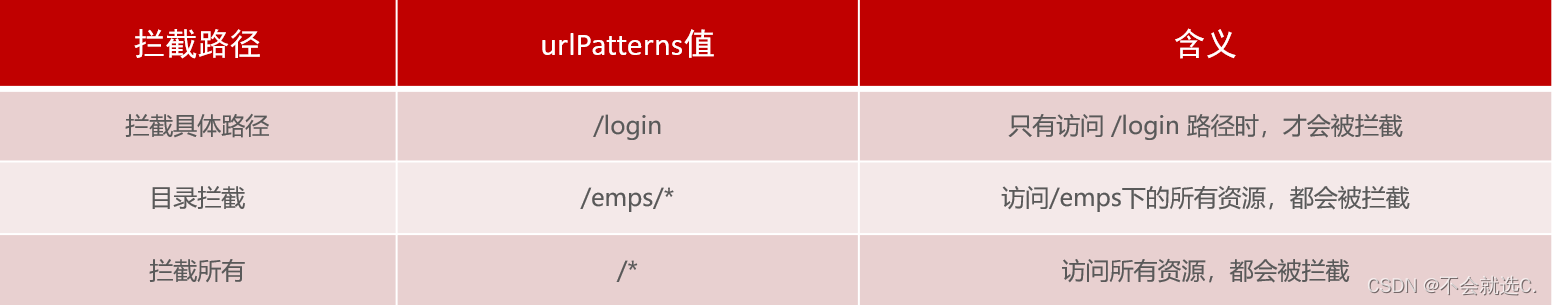 Javaweb ——过滤器filter与拦截器interceptor的使用、执行过程、区别java过滤器和拦截器执行顺序 Csdn博客
