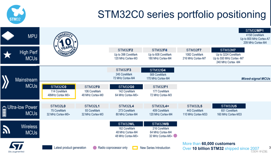 STM32C0开发(1)----概述_stm32c011-CSDN博客